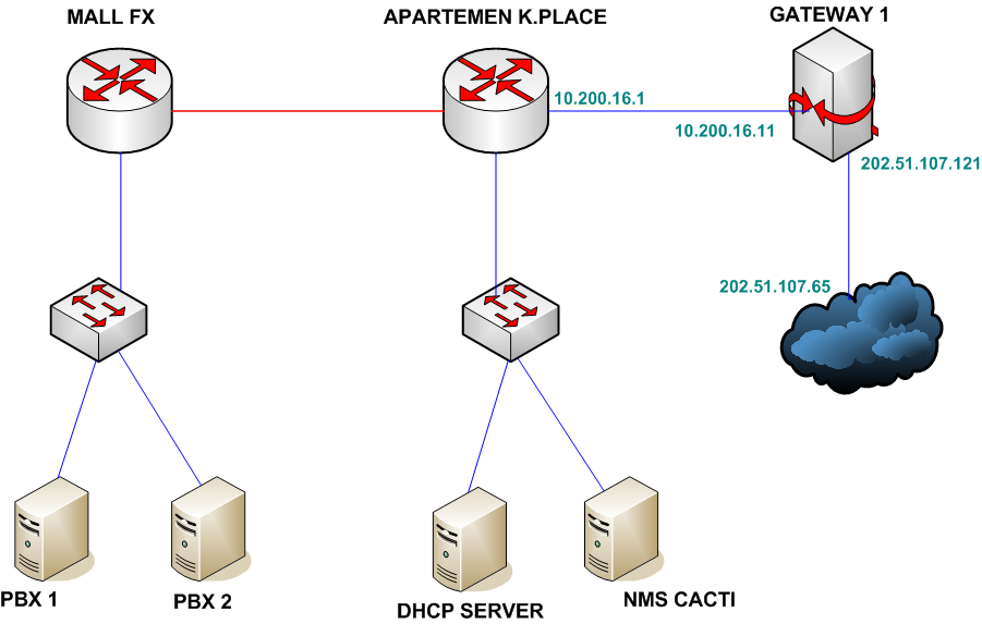 Routing Dinamik dengan RIP pada Linux | Hendra Manto Sitorus